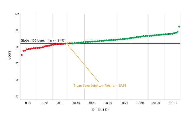 Bryan Cave Leighton Paisner: The Client's View - Legal Business